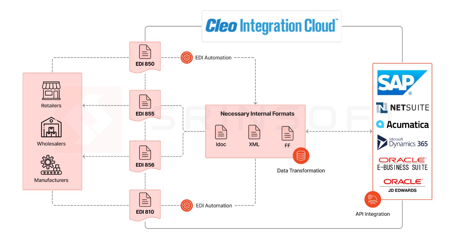 NetSuite EDI Integrations That Cuts Errors & Delays | Srinsoft