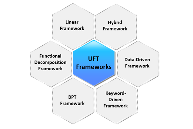 UFT Automation Framework Function Unified Funtional Testing ALM 