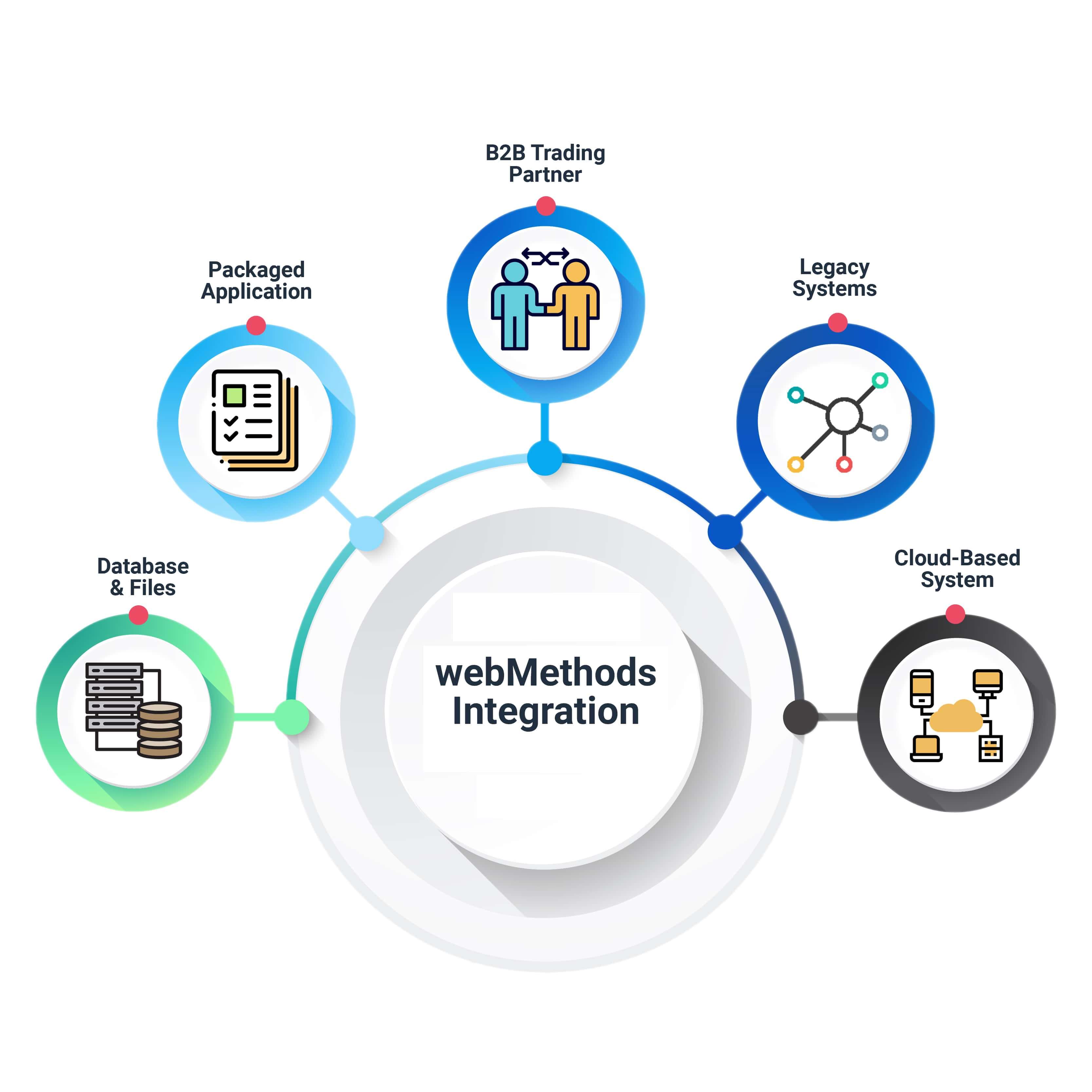 WebMethods Consulting Integration Implementation Upgrade Support